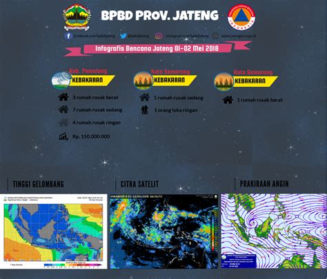 Infografis 1 2 Mei 2018 BPBD Provinsi Jawa Tengah