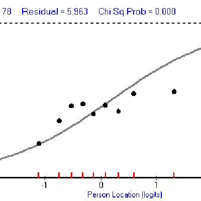 Class Interval Plots And ICC For Lecture Item Download Scientific Diagram