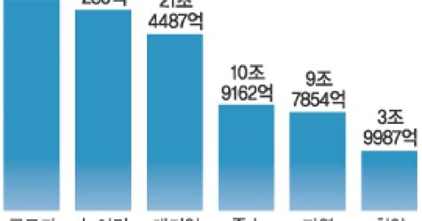 Mb정부 5년간 대기업세금 21조 깎아줬다