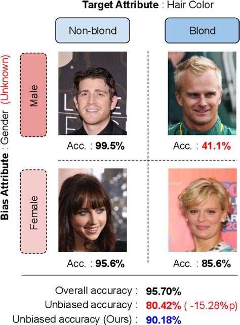 Figure 2 From Unsupervised Learning Of Debiased Representations With Pseudo Attributes