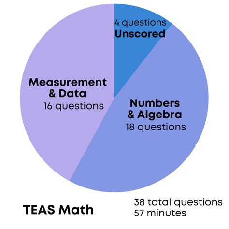 Teas Math Practice Test Prenursing Smarter Updated 2024