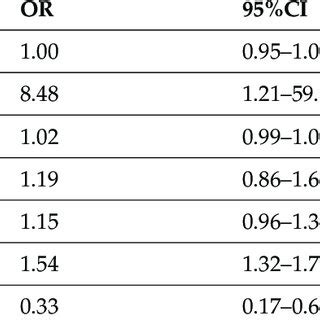 Multivariate Logistic Regression Analysis Of Potential Risk Factors For