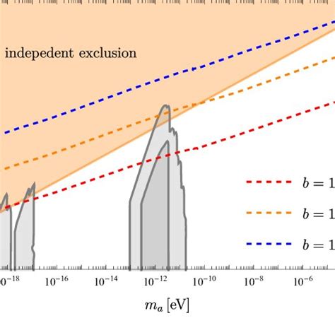 The Exclusion Plot Of Axion Parameters From Axinovae The Colored Download Scientific Diagram