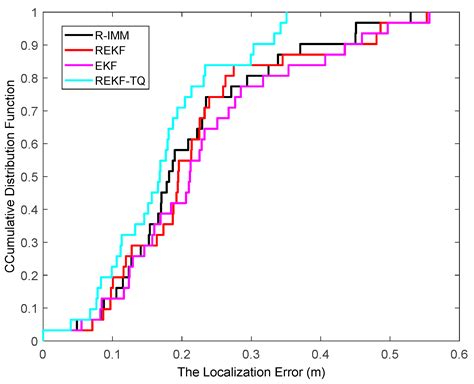 Sensors Free Full Text A Fusion Localization Method Based On A Robust Extended Kalman Filter
