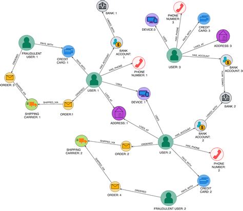 Relational Vs Graph Data Modeling