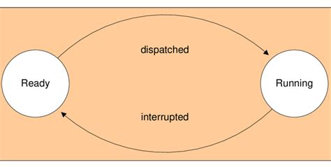 2 A Computer Based Simple State Machine Download Scientific Diagram