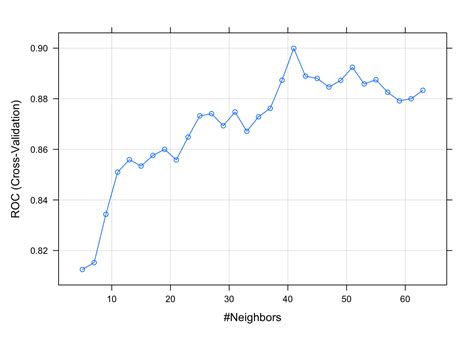 Cross Validation Resampling Method