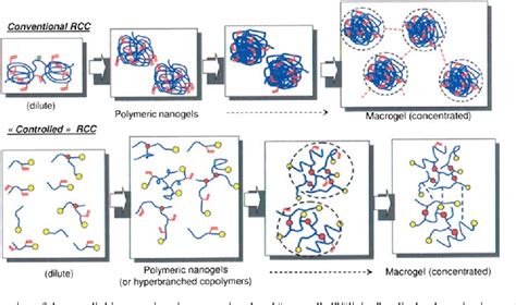 Figure 1 From Synthesis Of Nanogelsmicrogels By Conventional And Controlled Radical