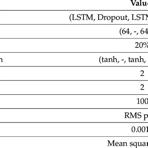 Specific Hyperparameters And Structure Of Model Download Scientific Diagram