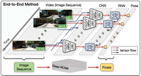 Deepvo Towards End To End Visual Odometry With Deep Recurrent Convolutional Neural Networks