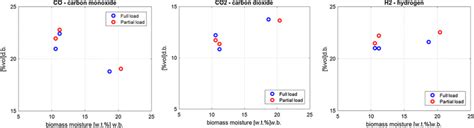 Trends Of Co Co And H Following The Water Gas Shift Reactionall