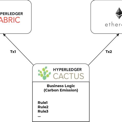 System Supporting Cross Chain Logic Between Two Blockchains Download