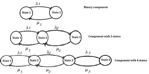 The Corresponding Markov Graph For Each Component Download Scientific