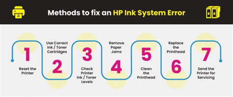 How To Fix HP Printer Ink System Failure Printer Ink Cartridges YoYoInk