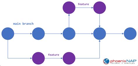 Git Branching Strategies What Are Different Branching Strategies