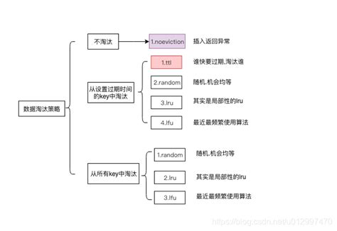 Redis 数据淘汰策略以及lrulfu的优化 Csdn博客 Redis 数据淘汰策略以及lrulfu的优化 Csdn博客
