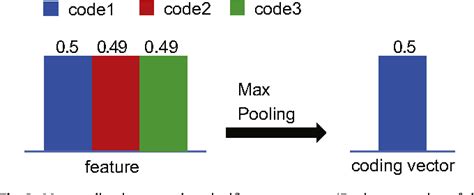 Figure 2 From Hierarchical Feature Coding For Image Classification Semantic Scholar