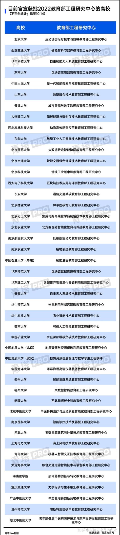 获批2022年教育部工程研究中心的高校有哪些？ 知乎