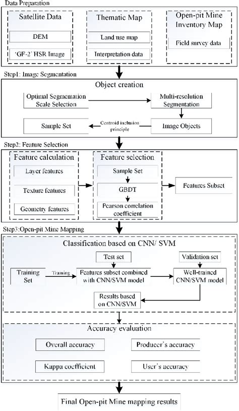 Figure 3 From Object Oriented Open Pit Mine Mapping Using Gaofen 2 Satellite Image And
