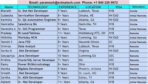 paramesh akula on linkedin hotlist c2c hotlists c2chotlist c2c bilead javajobs