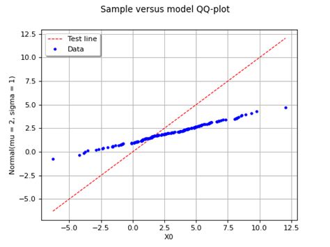 Graphical Goodness Of Fit Tests — Openturns 1 18rc1 Documentation