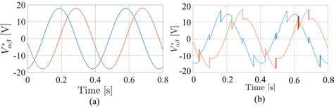 Stationary Reference Frame Voltages Of Test Of Fig 17 A Compensation Download Scientific