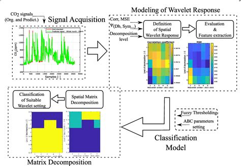 Figure 1 From A Innovative Wavelet Transformation Method Optimization In The Noise Canceling