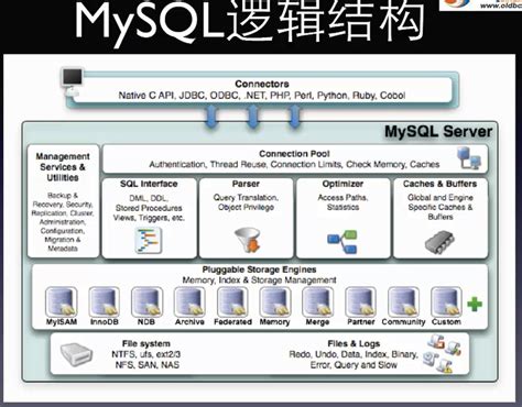 Mysql逻辑结构图 Csdn博客