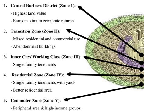Concentric Zone Model Example City