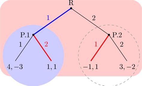 Stackelberg Game Tree And Subgames The Rangers Have One Information