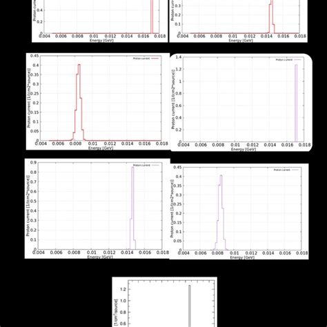 14 Proton Current On The 99m Tc Target Device A D G Proton