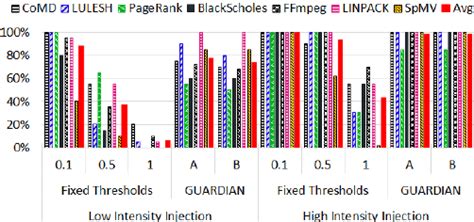 Detection Accuracy For Extra Computation Bug Comp G Uardian