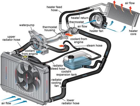 How Does A Car Heating System Work
