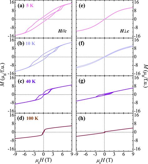 Temperature Development Of Isothermal Magnetization Isothermal