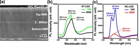 A Cross Sectional Sem Micrograph Of The Rc Led Pl Spectra Of B The Download Scientific