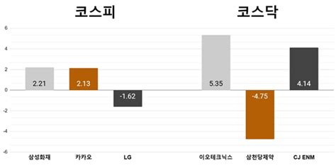오늘의 주목주 보험 최선호주 삼성화재 2대 이오테크닉스 5대 상승