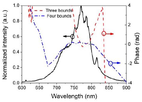 Spectrum And Phases For 3 And 4 Bounces Between Chirp Mirror