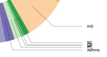 D3 Js Pie Charts Labels Overlapping Stack Overflow