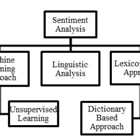 (PDF) A Survey on Sentiment Analysis Algorithms and Datasets