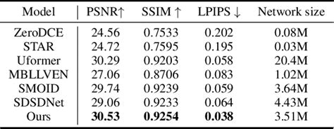 Table 2 From Low Light Video Enhancement With Synthetic Event Guidance Semantic Scholar