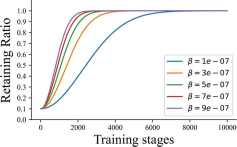 Visualizing The Curriculum Scheduler Function π With Different Settings