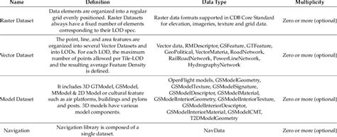 The Main Properties Of The Uml Diagram Of The Ogc Cdb General Data