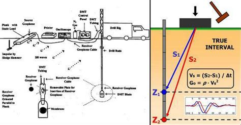 The Seismic Dilatometer Marchetti Test Sdmt Resulting From The Download Scientific Diagram