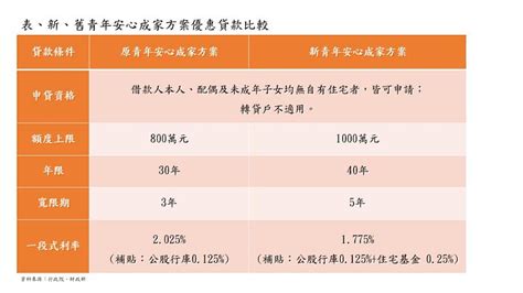 行政院拍板！新青年安心成家方案通過 蕃新聞