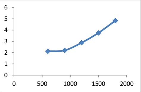 The Relationship Between Extraction Temperature And Bitumen Yield