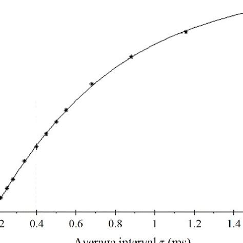 Pulse Time Converter Conversion Function Download Scientific Diagram