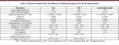 Table 3 From Development And Validation Of Q Absorbance Ratio Method For Simultaneous Estimation