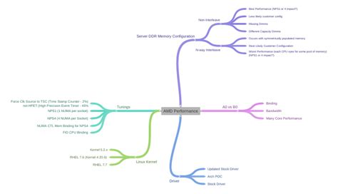 Amd Performance Tunings Nps1 1 Numa Per Socket Nps4 4 Numa Per…