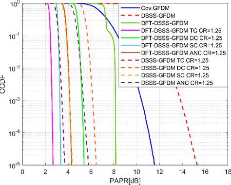 Figure 4 From A Joint Papr Suppression Scheme Of Dsss Gfdm System Using