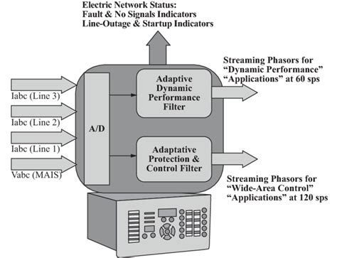 4 Enhanced Pmu Configuration For Online Dynamic Performance Assessment Download Scientific